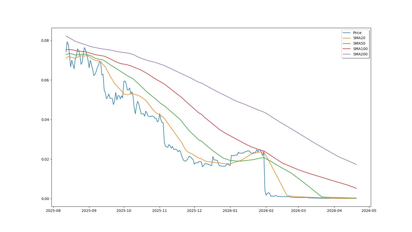 Step Finance Simple Moving Averages