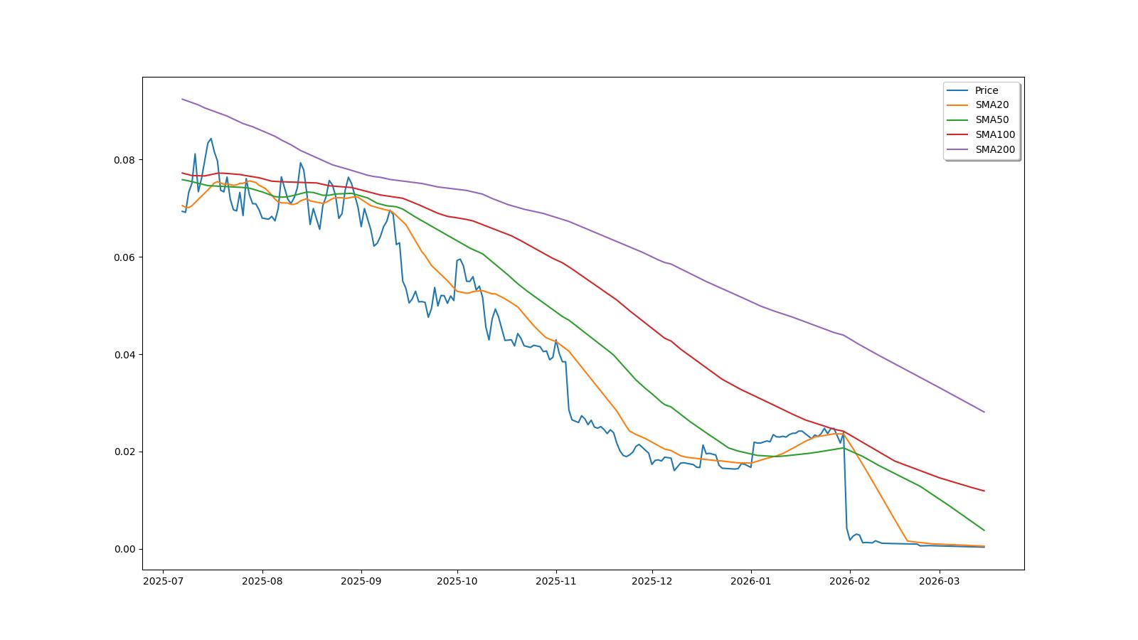 Step Finance Simple Moving Averages