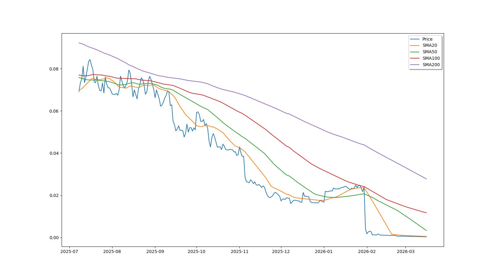 Step Finance Simple Moving Averages