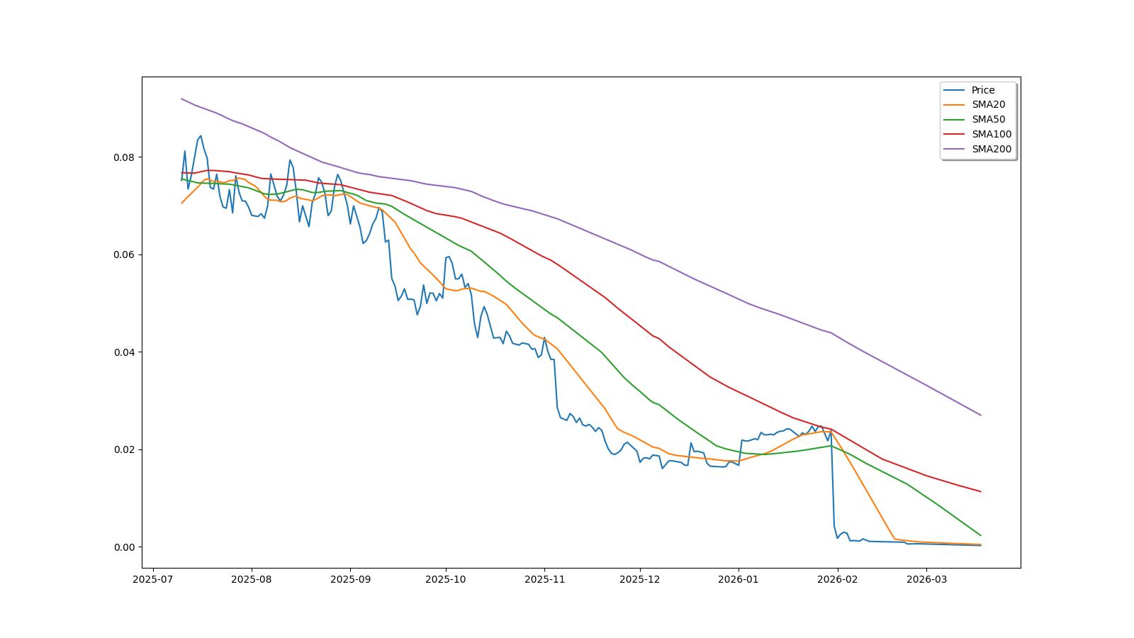 Step Finance Simple Moving Averages
