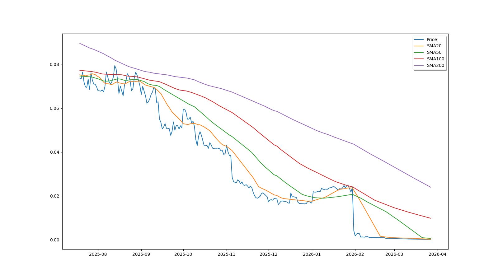 Step Finance Simple Moving Averages