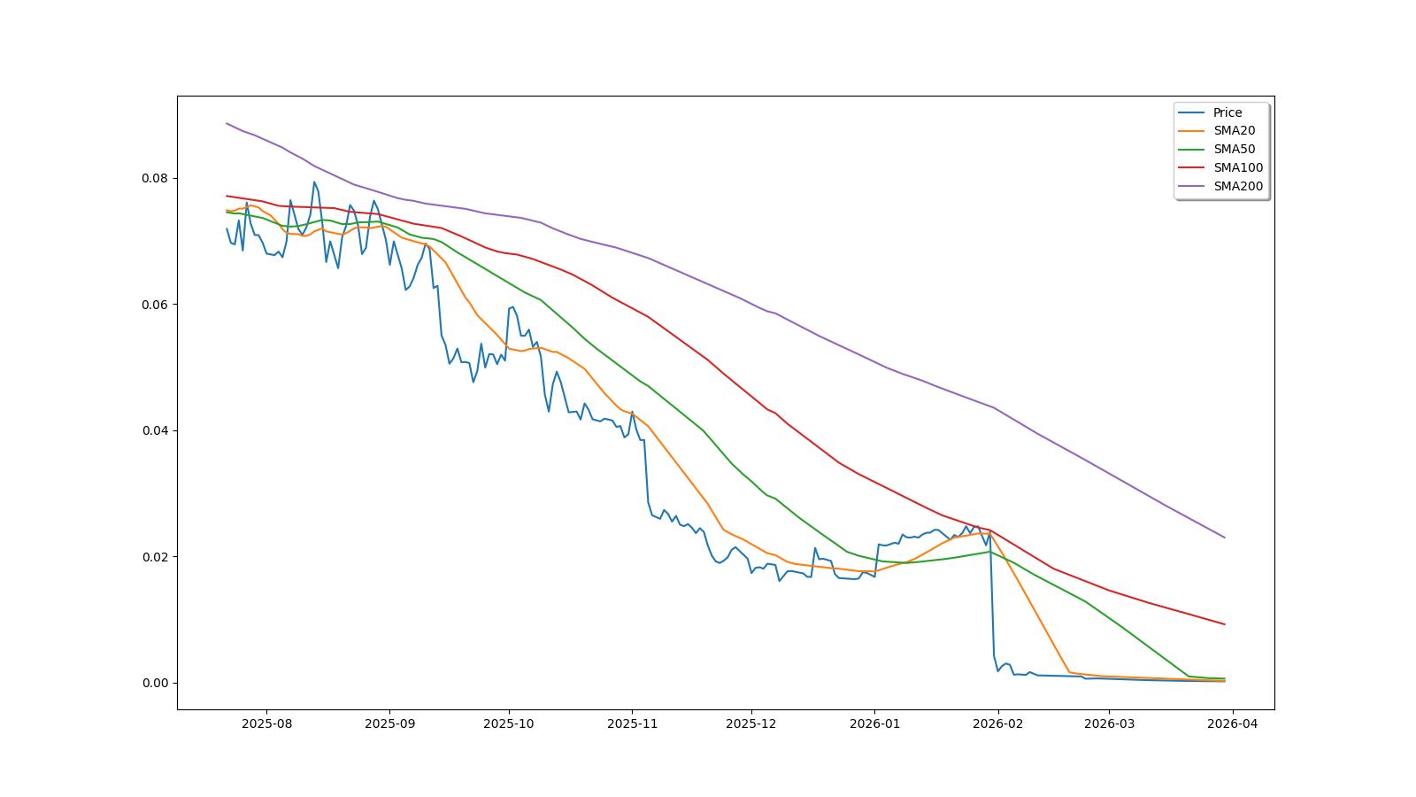 Step Finance Simple Moving Averages