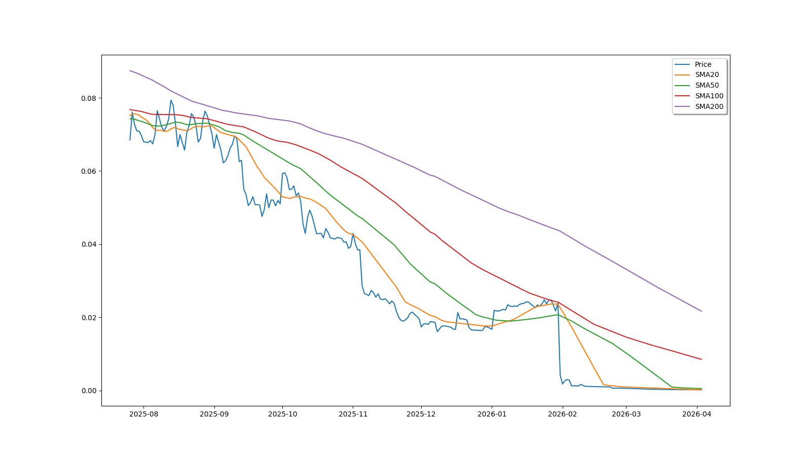 Step Finance Simple Moving Averages