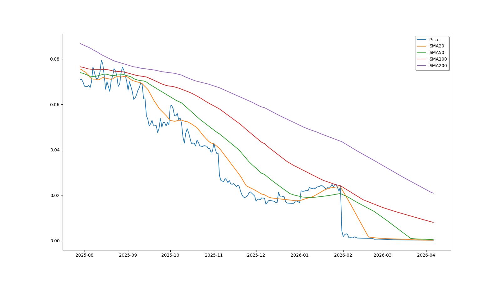 Step Finance Simple Moving Averages