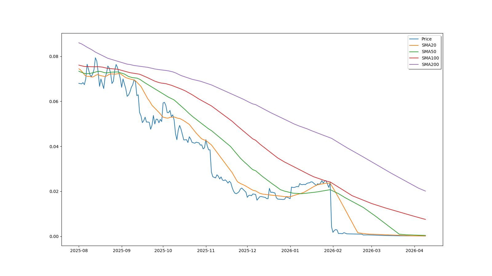 Step Finance Simple Moving Averages