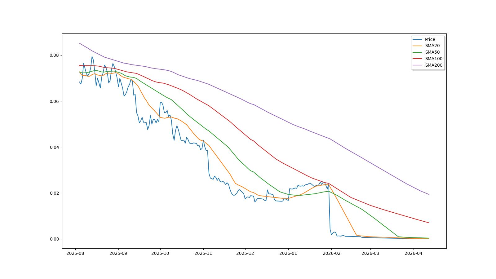 Step Finance Simple Moving Averages