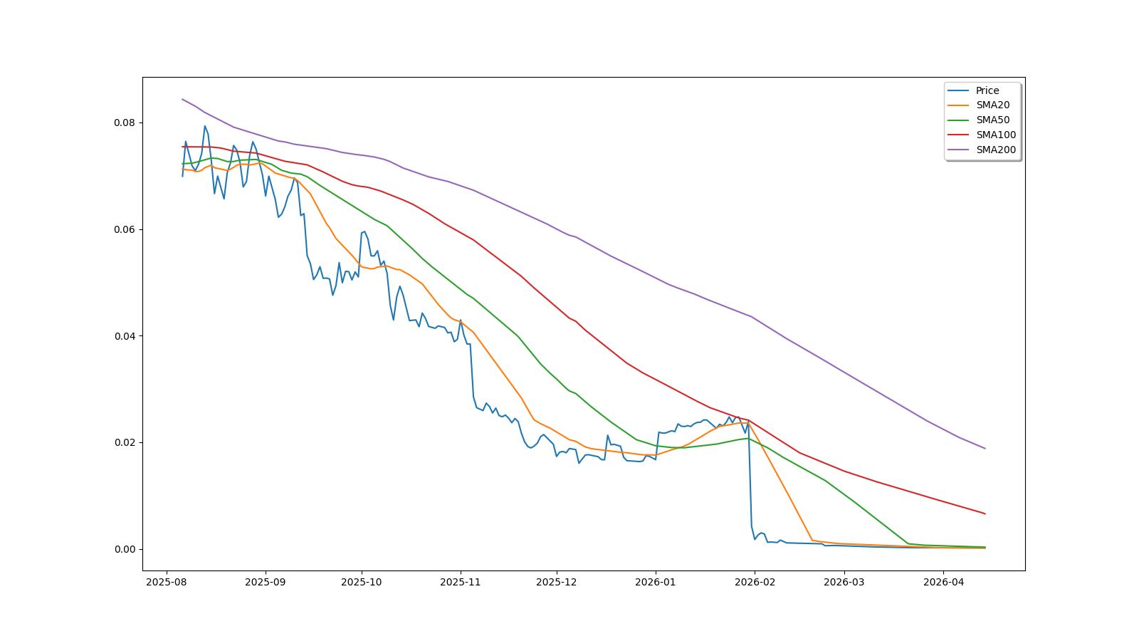 Step Finance Simple Moving Averages