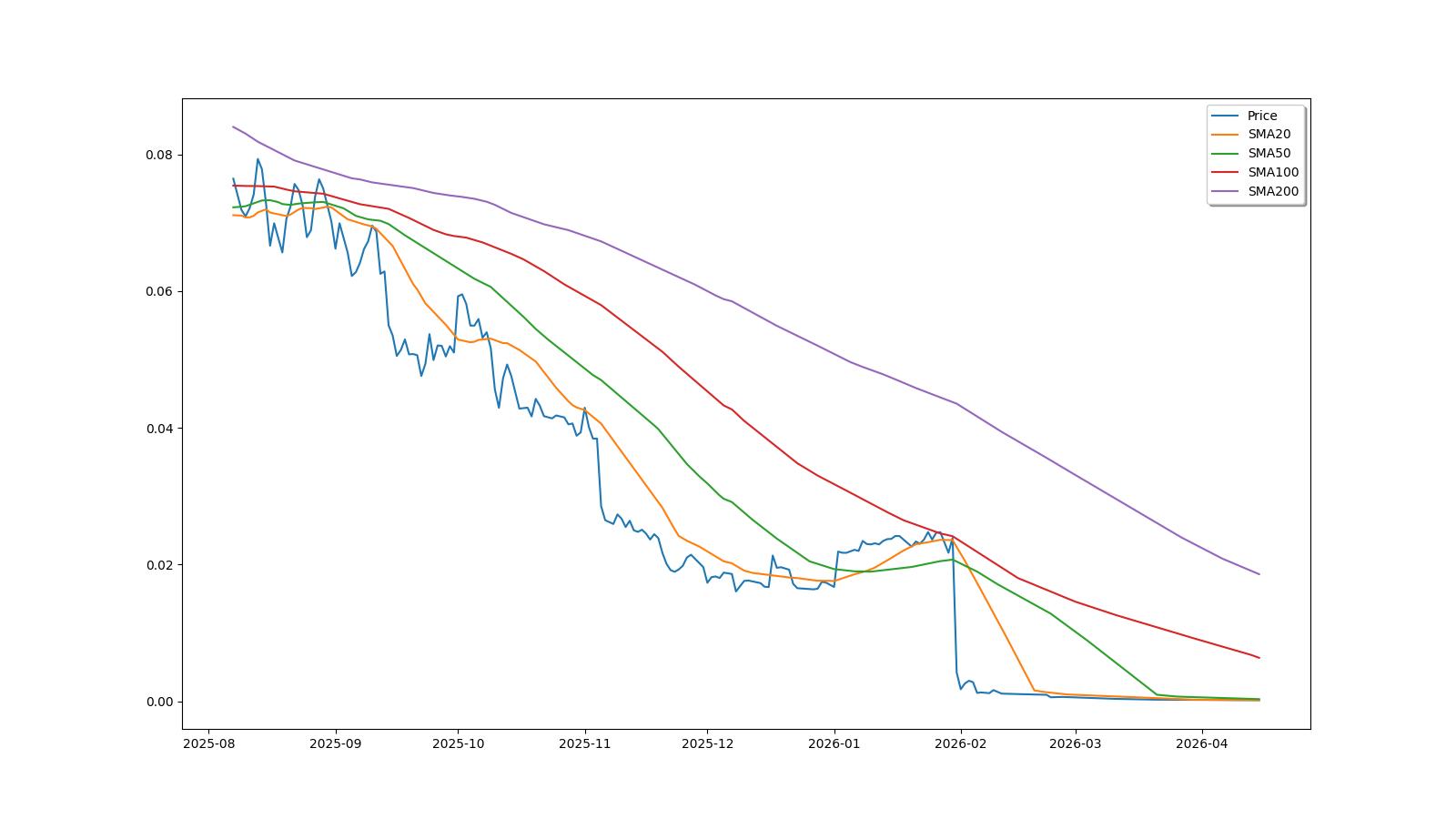 Step Finance Simple Moving Averages