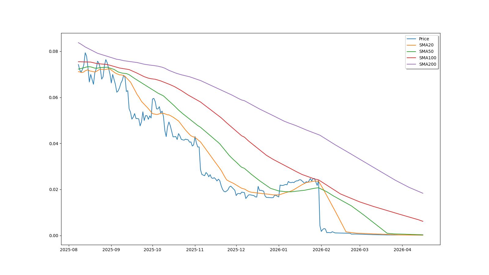 Step Finance Simple Moving Averages