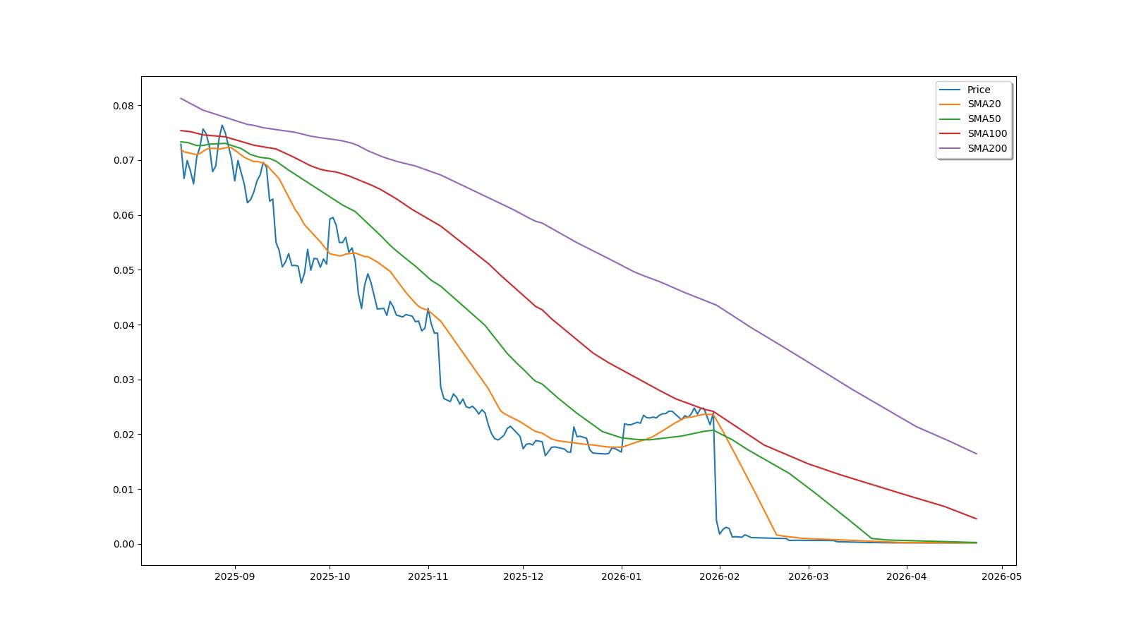 Step Finance Simple Moving Averages