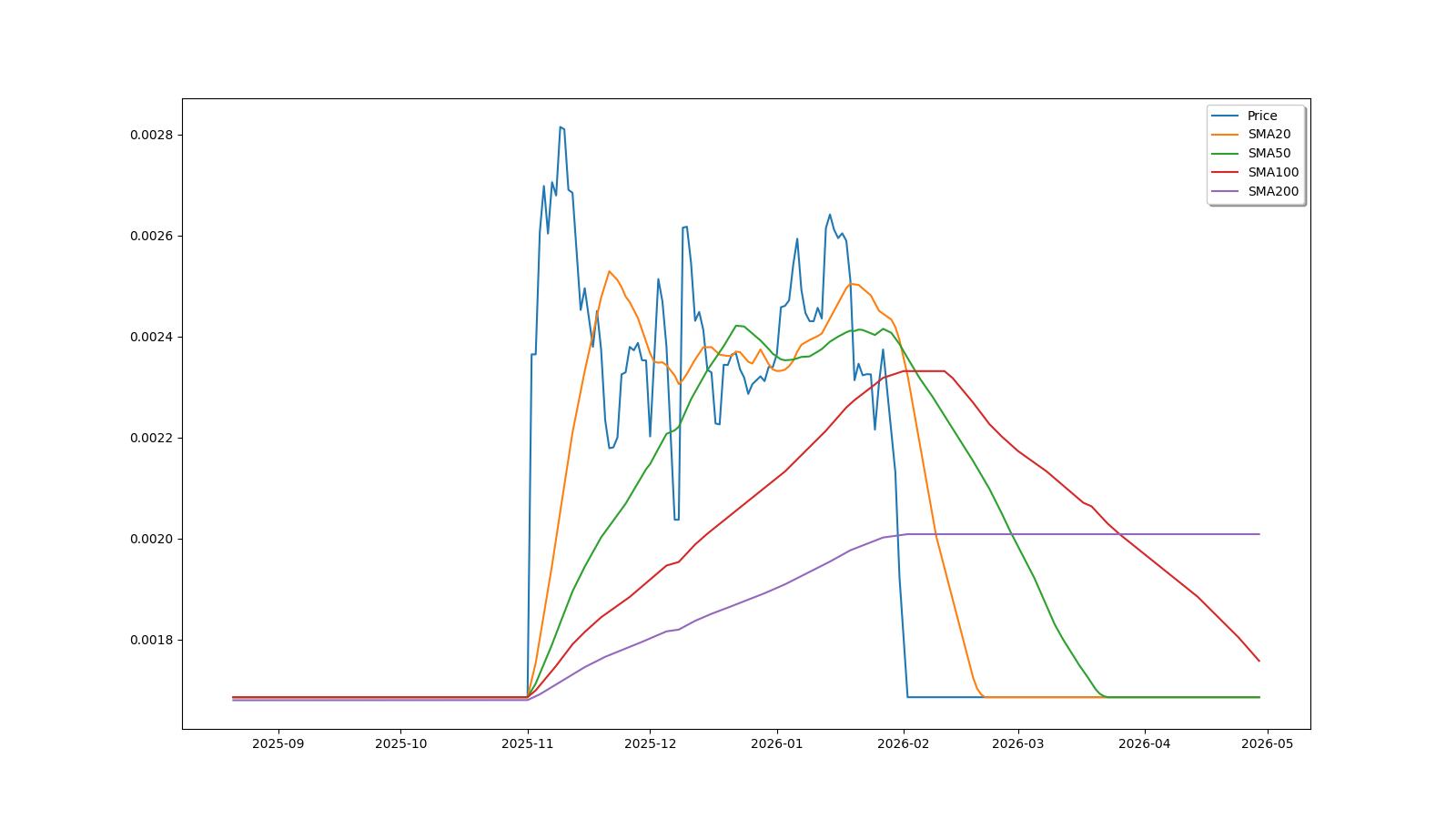 STEPG Simple Moving Averages