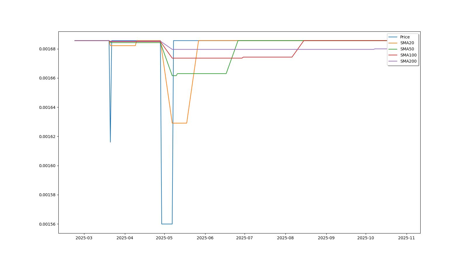 STEPG Simple Moving Averages