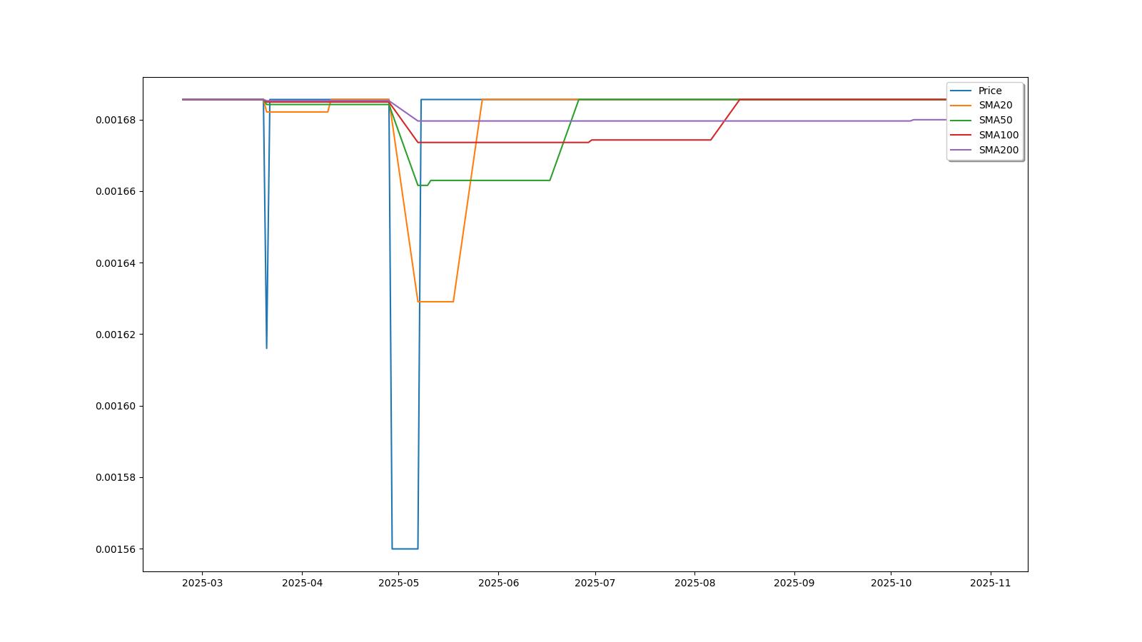 STEPG Simple Moving Averages