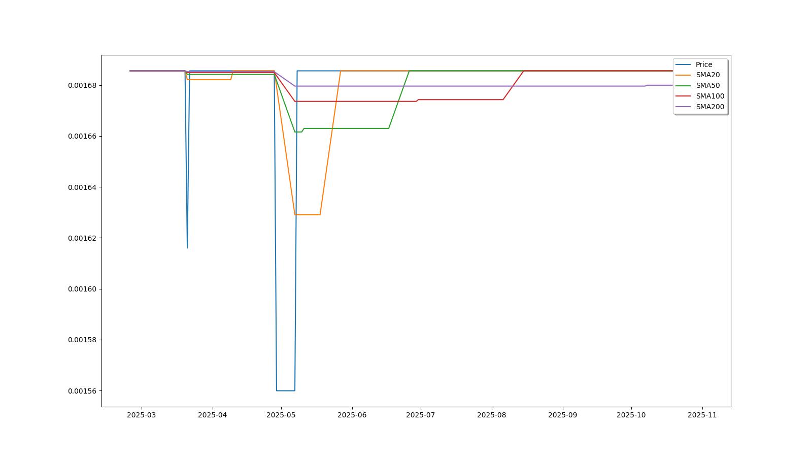 STEPG Simple Moving Averages