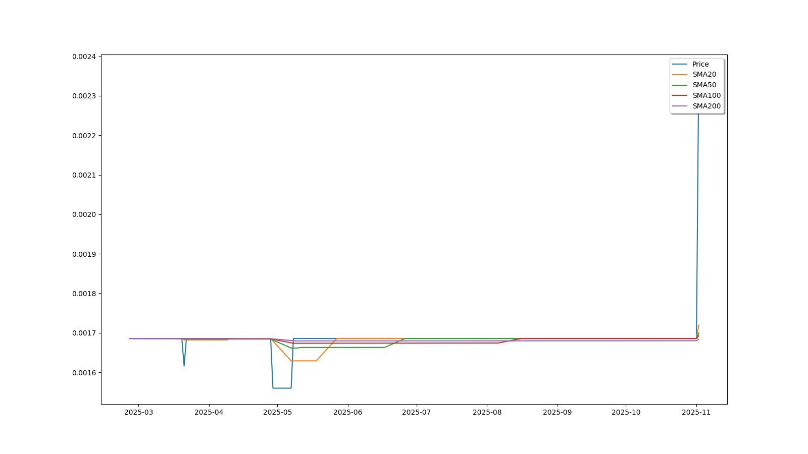 STEPG Simple Moving Averages