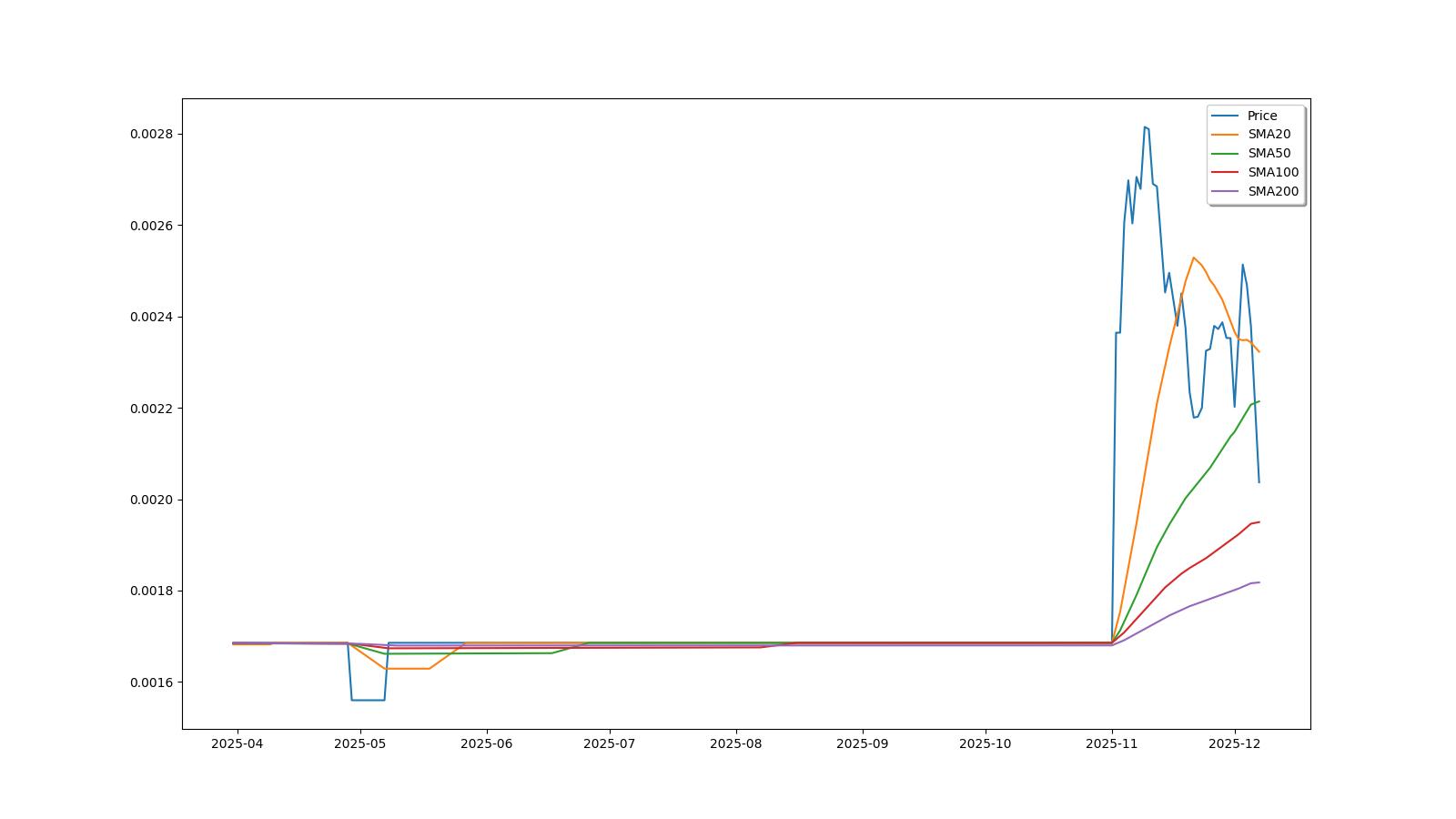 STEPG Simple Moving Averages
