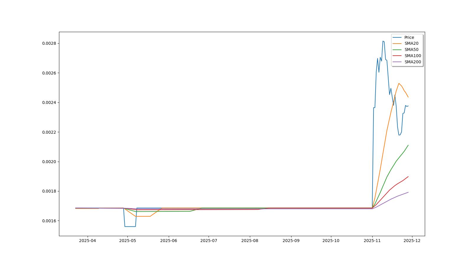 STEPG Simple Moving Averages