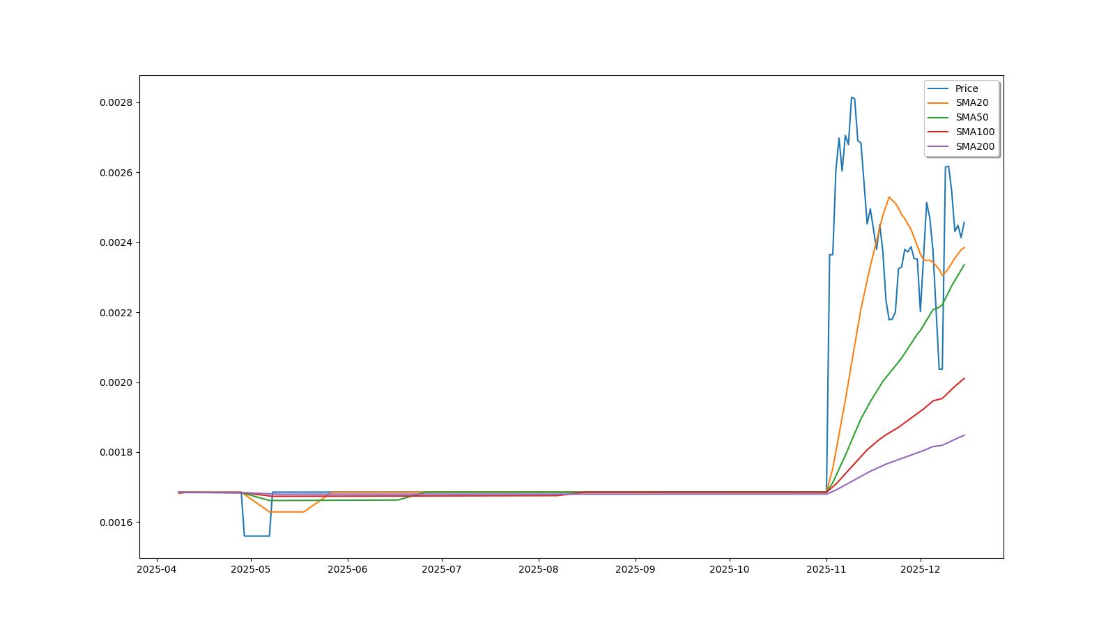 STEPG Simple Moving Averages