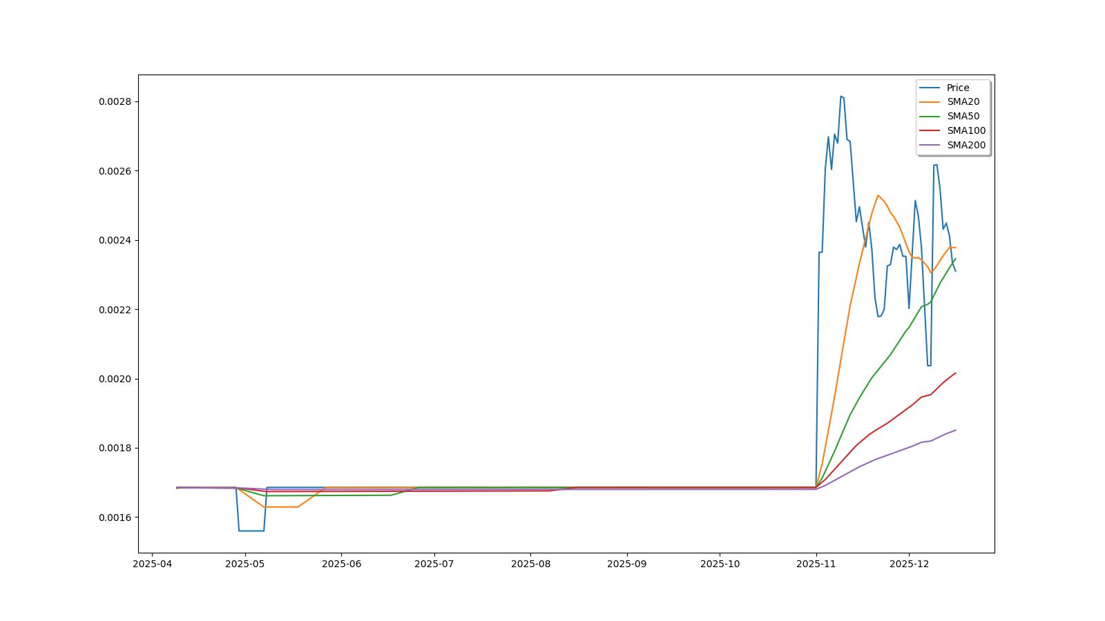 STEPG Simple Moving Averages