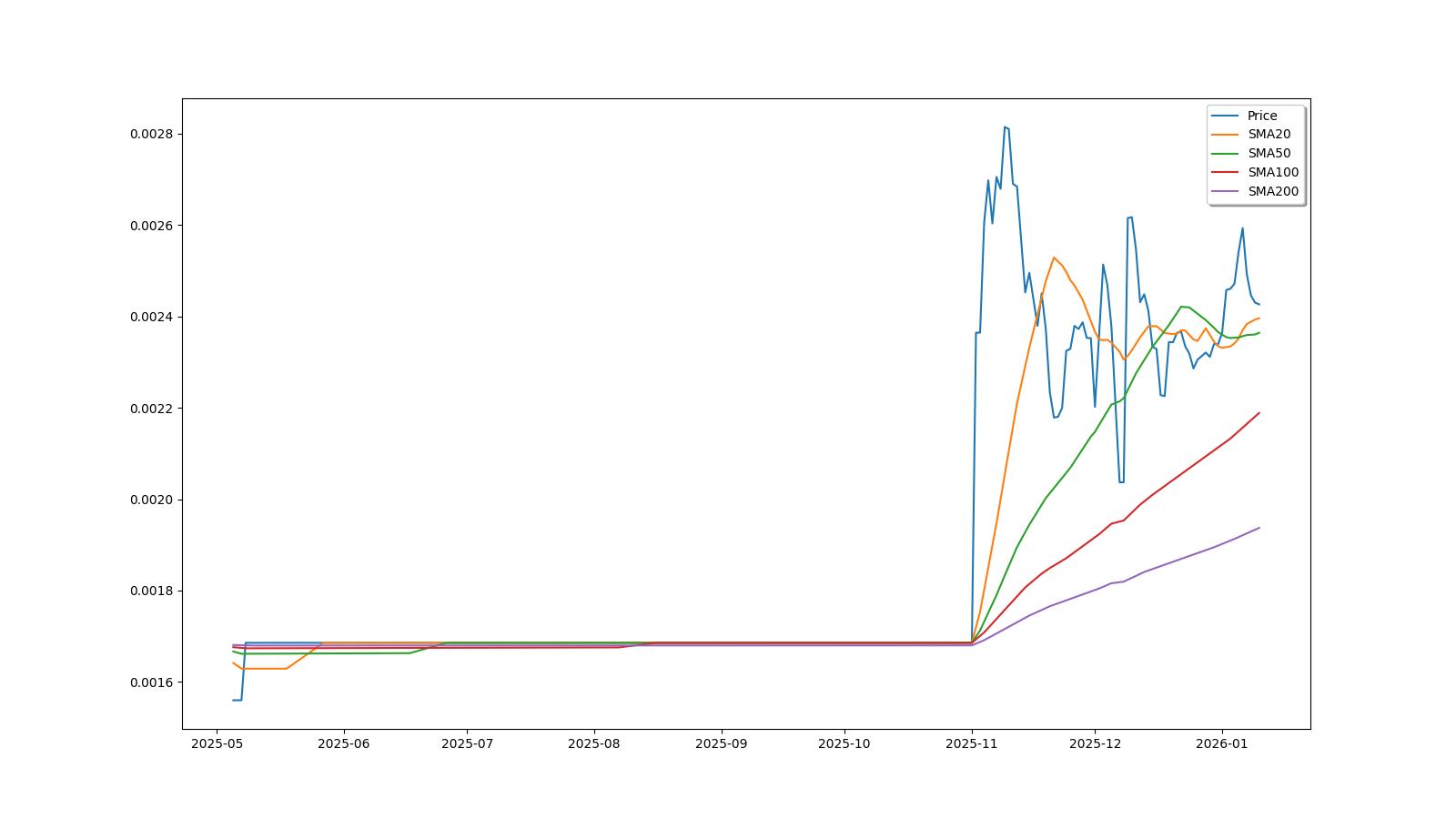 STEPG Simple Moving Averages