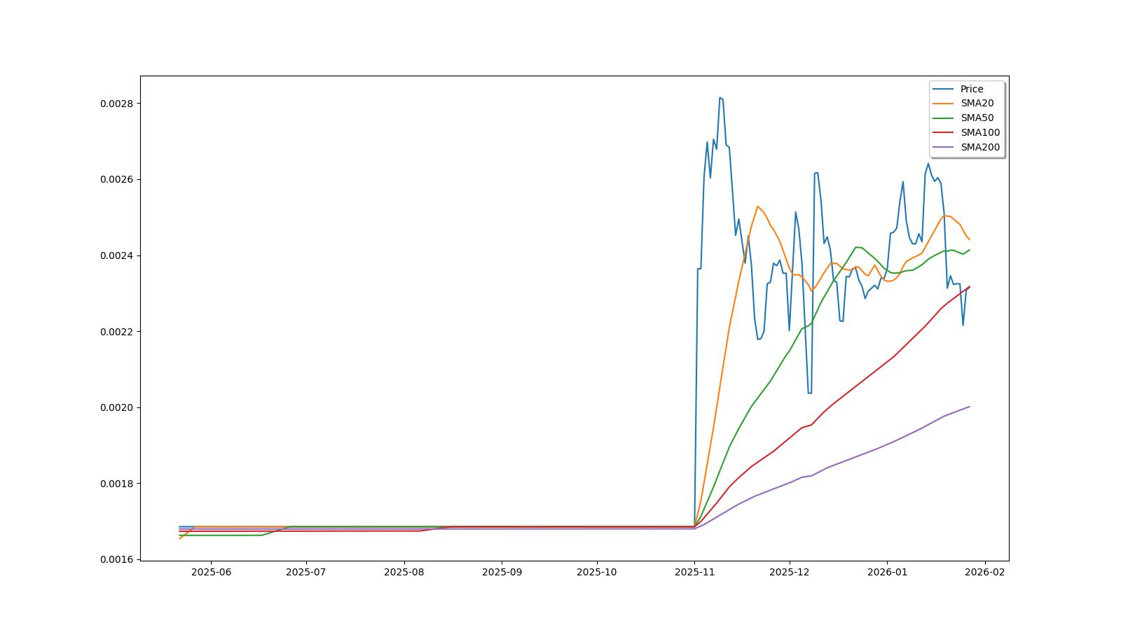 STEPG Simple Moving Averages