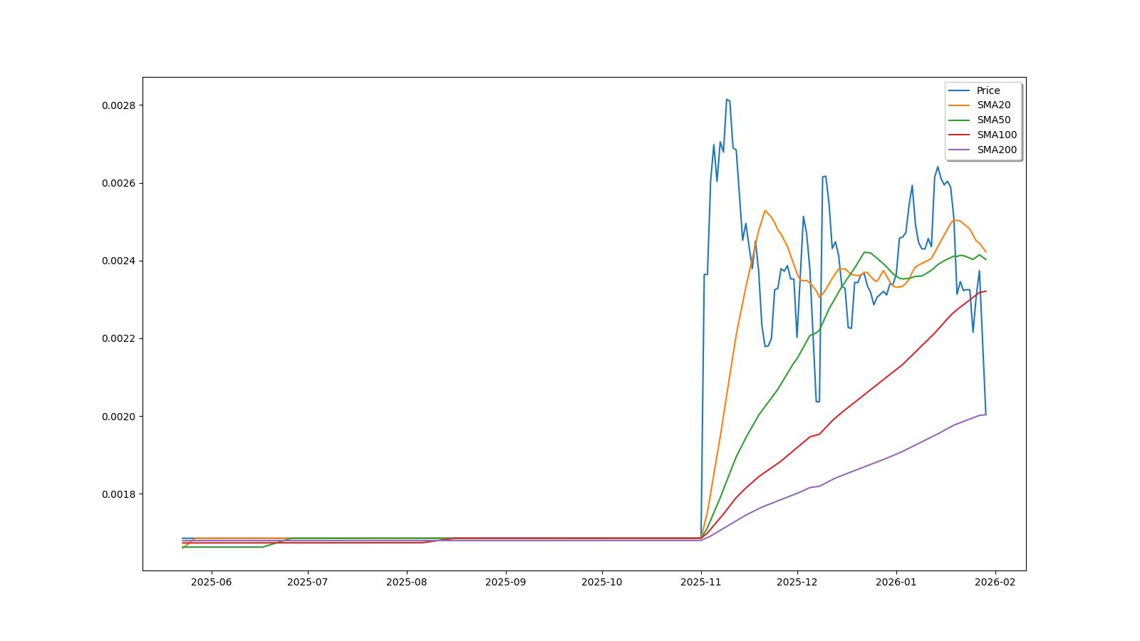 STEPG Simple Moving Averages
