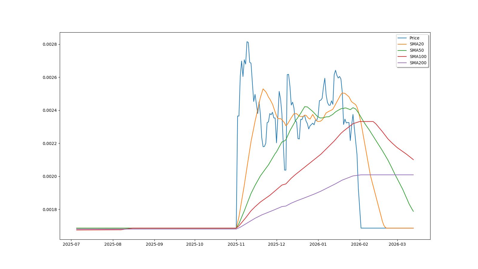 STEPG Simple Moving Averages