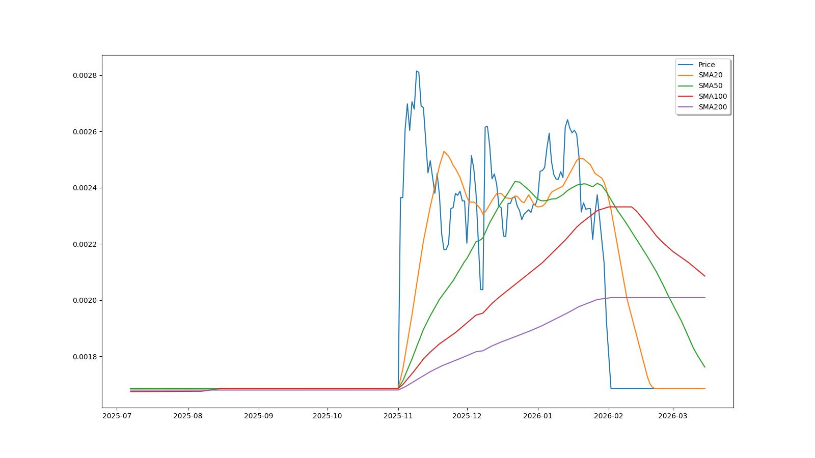 STEPG Simple Moving Averages