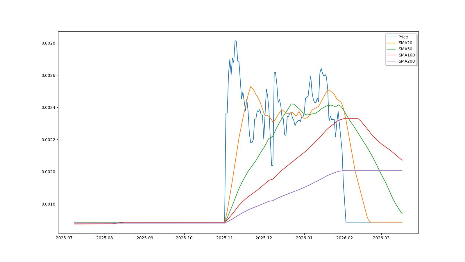 STEPG Simple Moving Averages