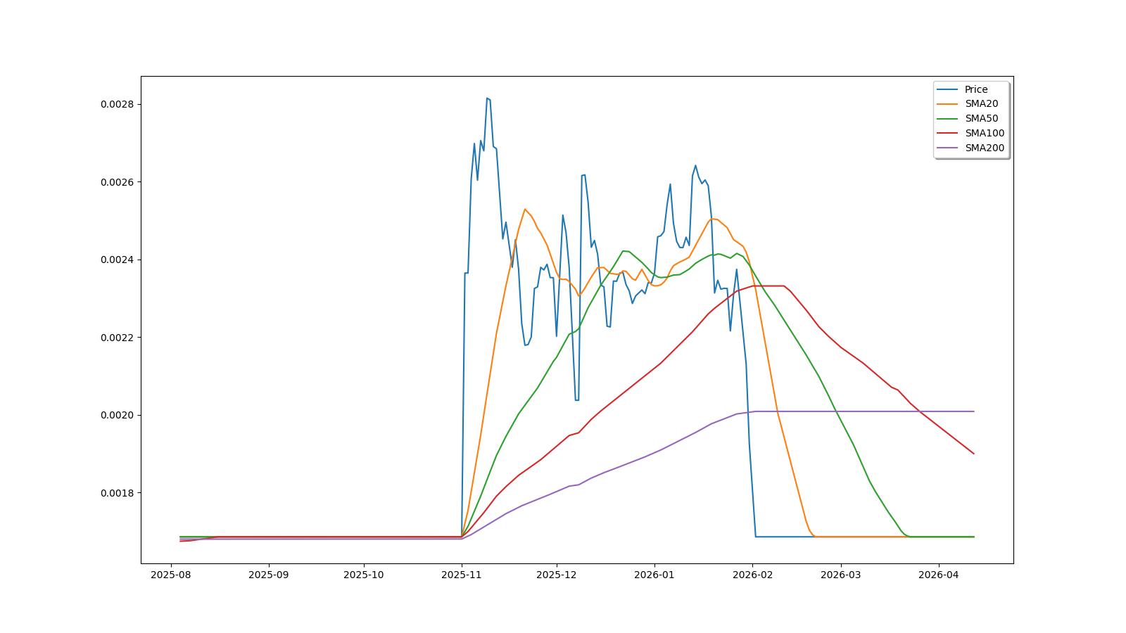 STEPG Simple Moving Averages