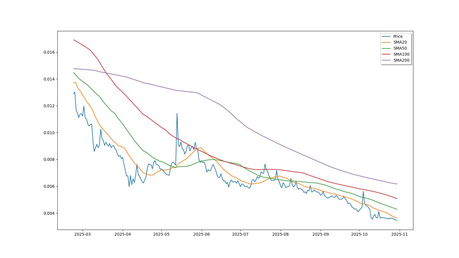STEPN Green Satoshi Token on Solana Simple Moving Averages