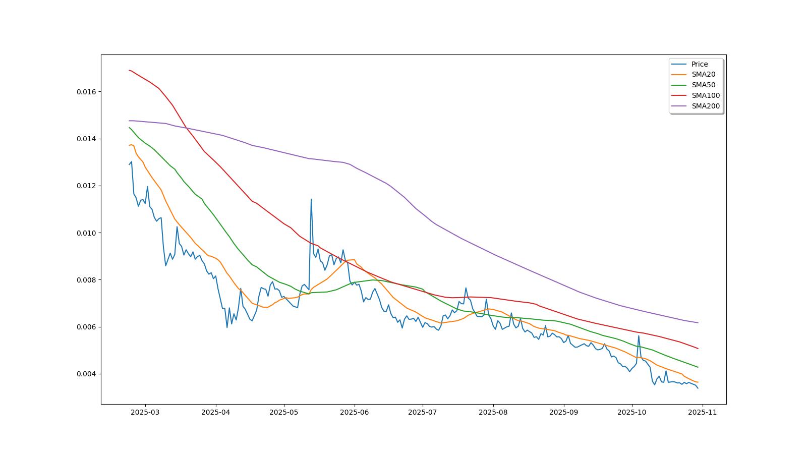 STEPN Green Satoshi Token on Solana Simple Moving Averages