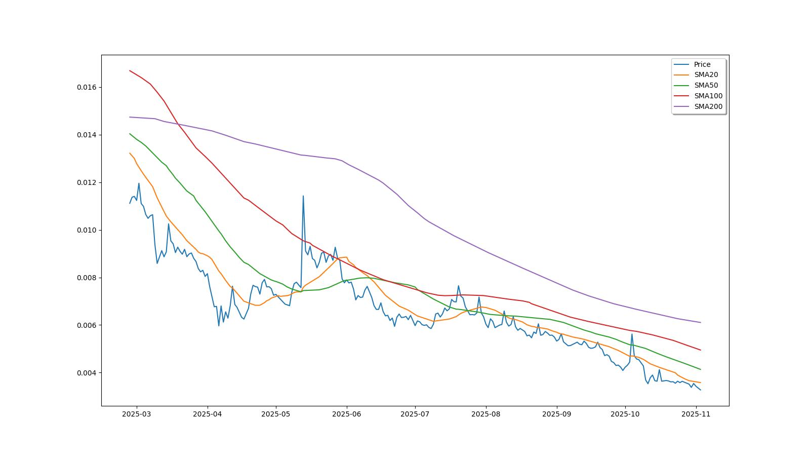 STEPN Green Satoshi Token on Solana Simple Moving Averages