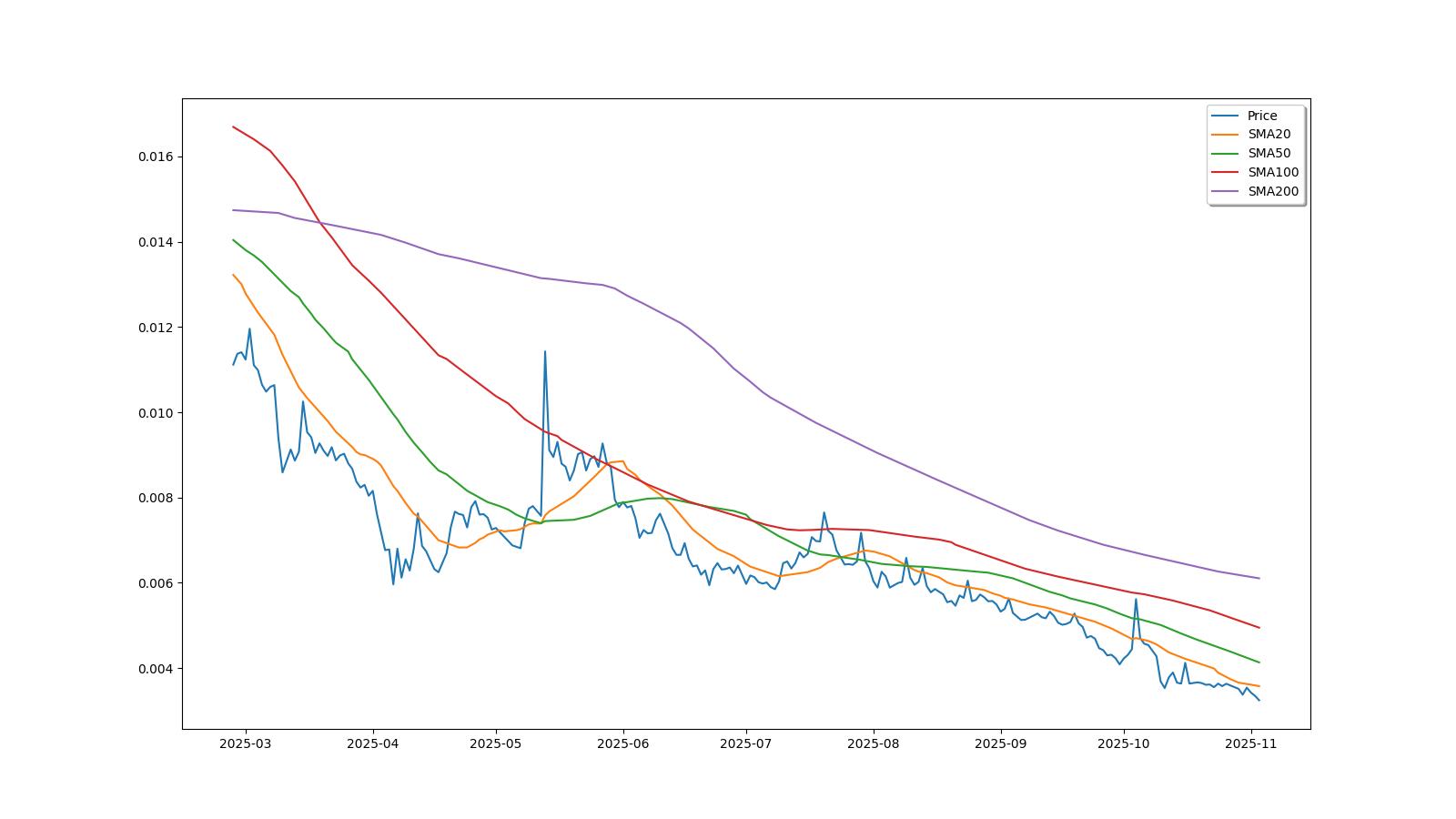 STEPN Green Satoshi Token on Solana Simple Moving Averages