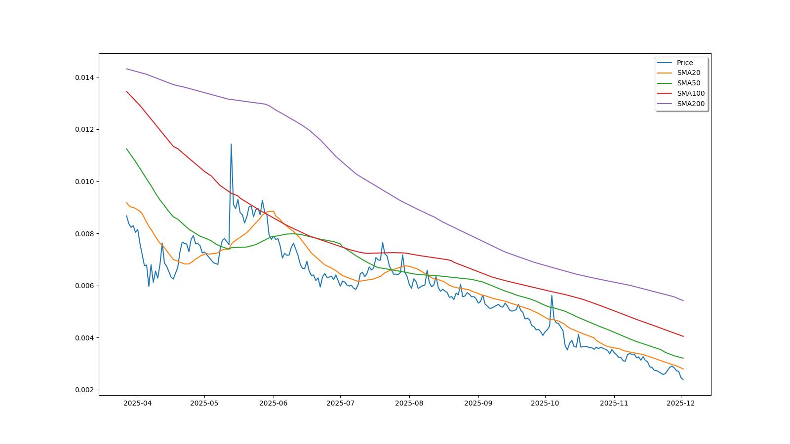 STEPN Green Satoshi Token on Solana Simple Moving Averages