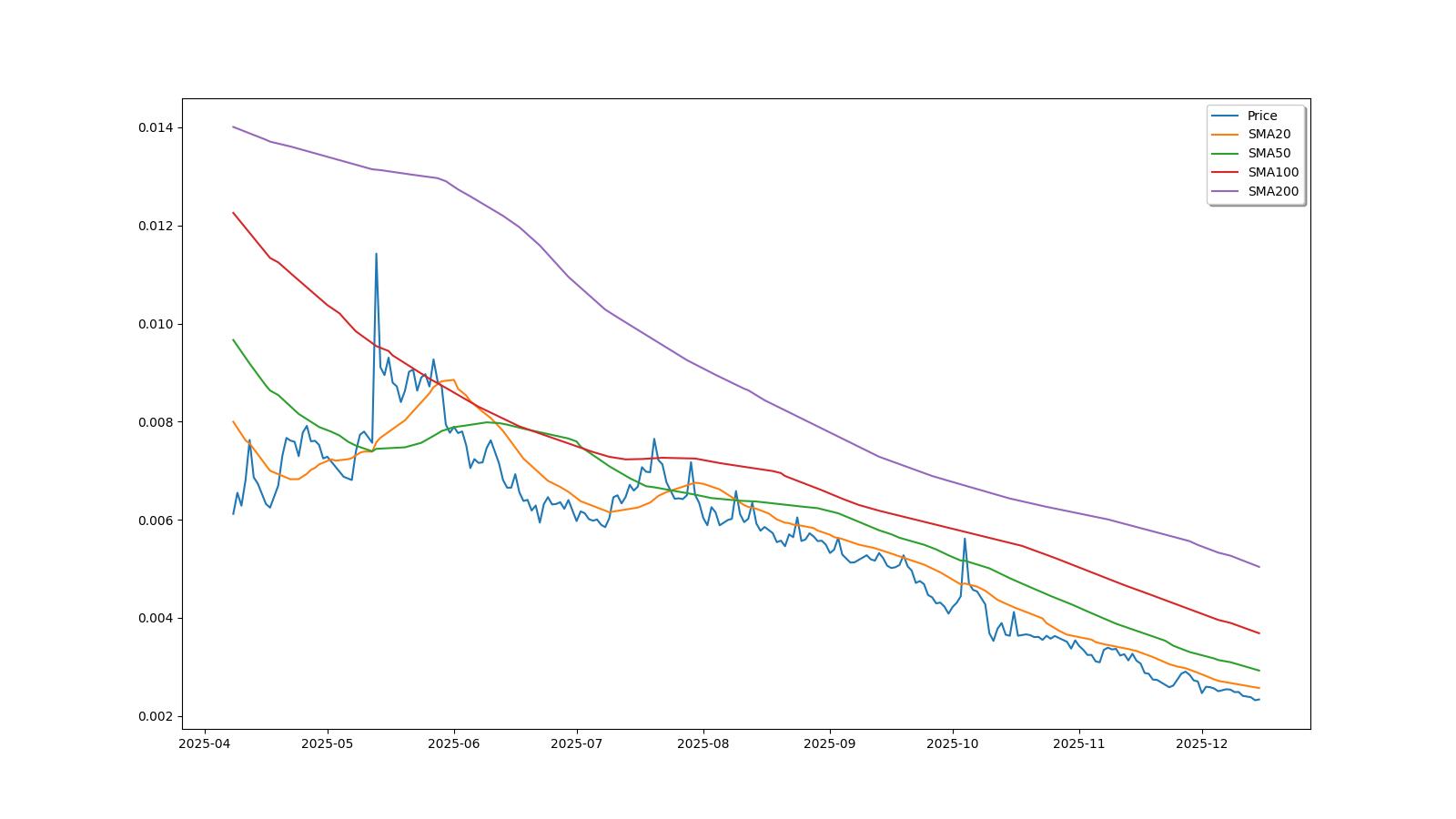 STEPN Green Satoshi Token on Solana Simple Moving Averages