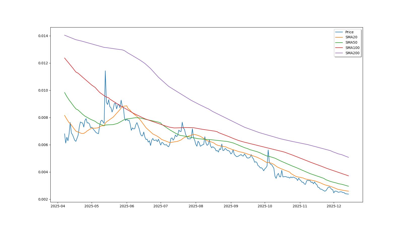 STEPN Green Satoshi Token on Solana Simple Moving Averages