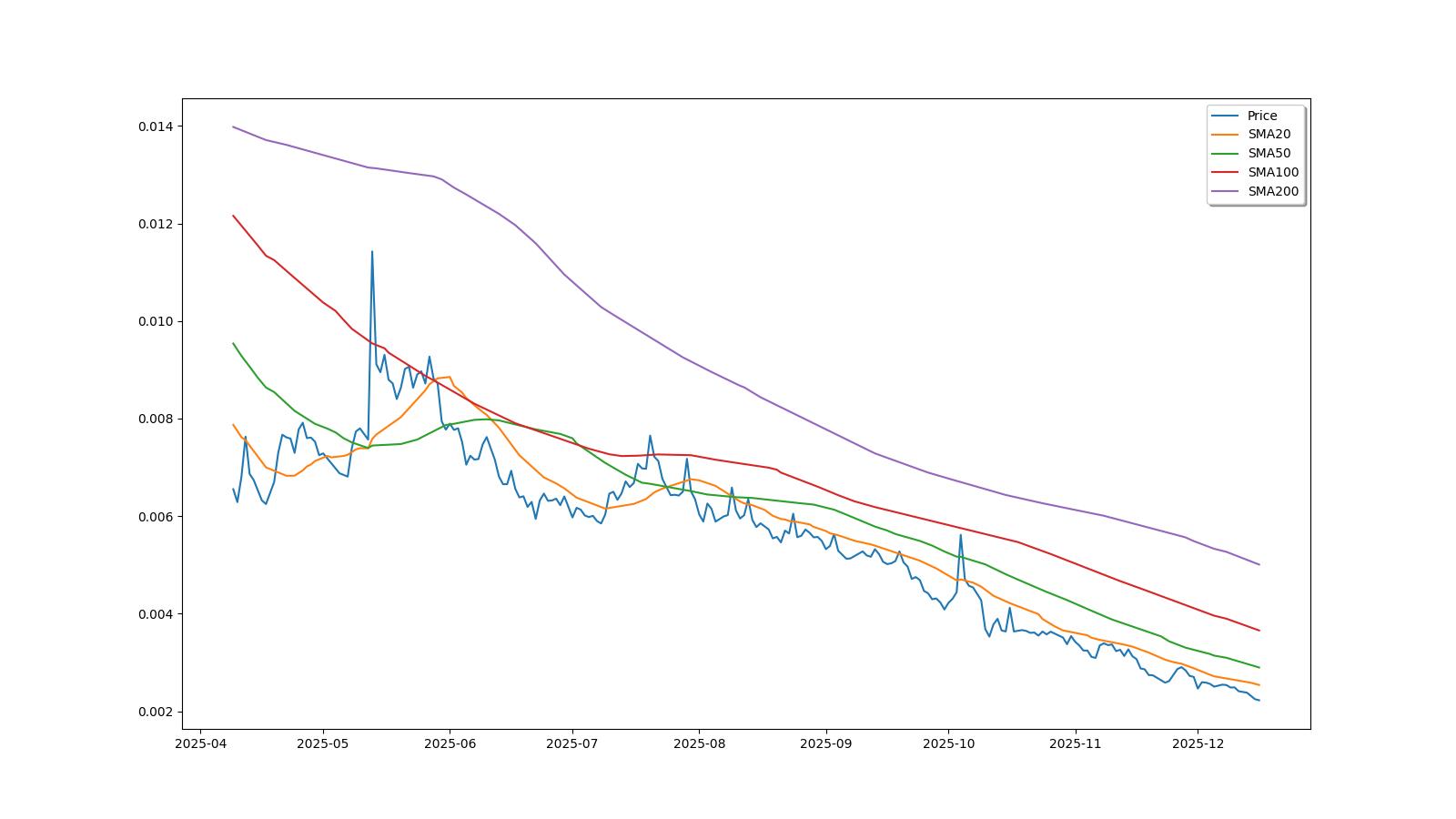 STEPN Green Satoshi Token on Solana Simple Moving Averages