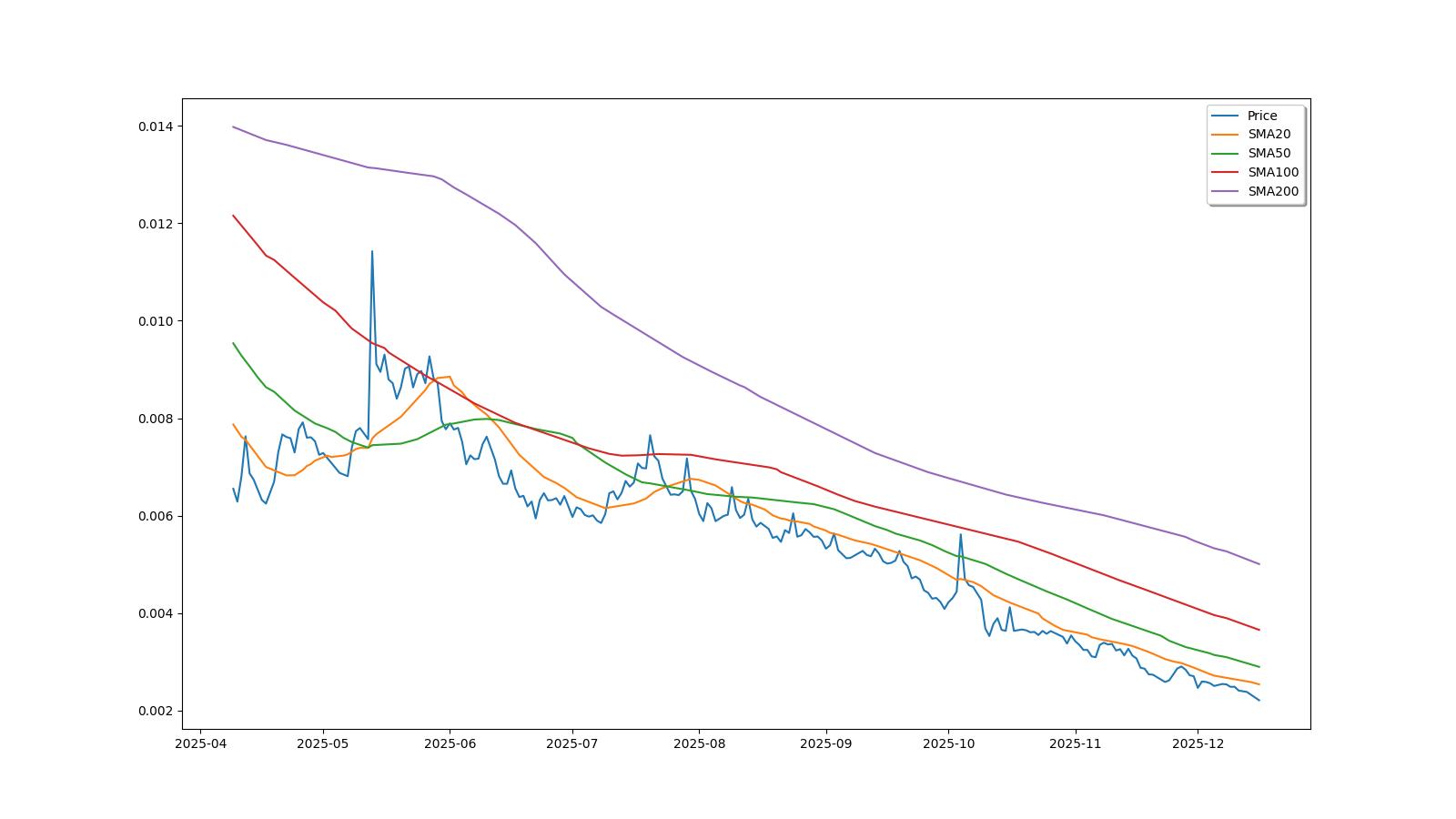 STEPN Green Satoshi Token on Solana Simple Moving Averages