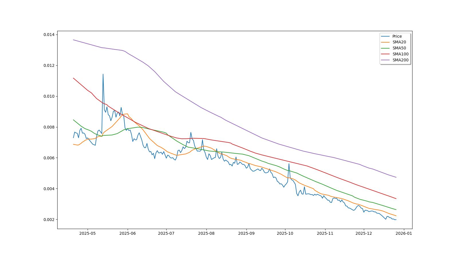 STEPN Green Satoshi Token on Solana Simple Moving Averages