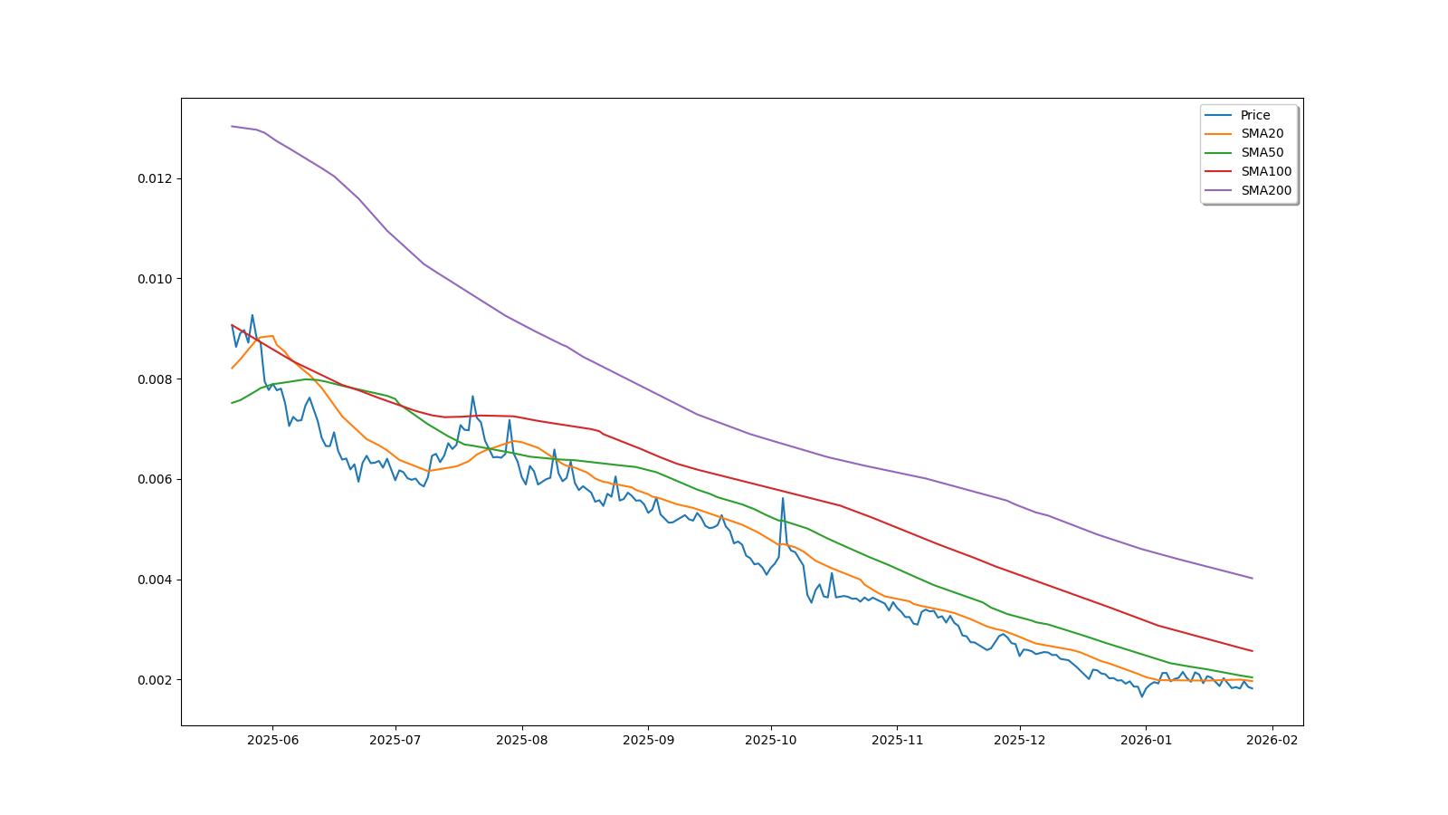 STEPN Green Satoshi Token on Solana Simple Moving Averages