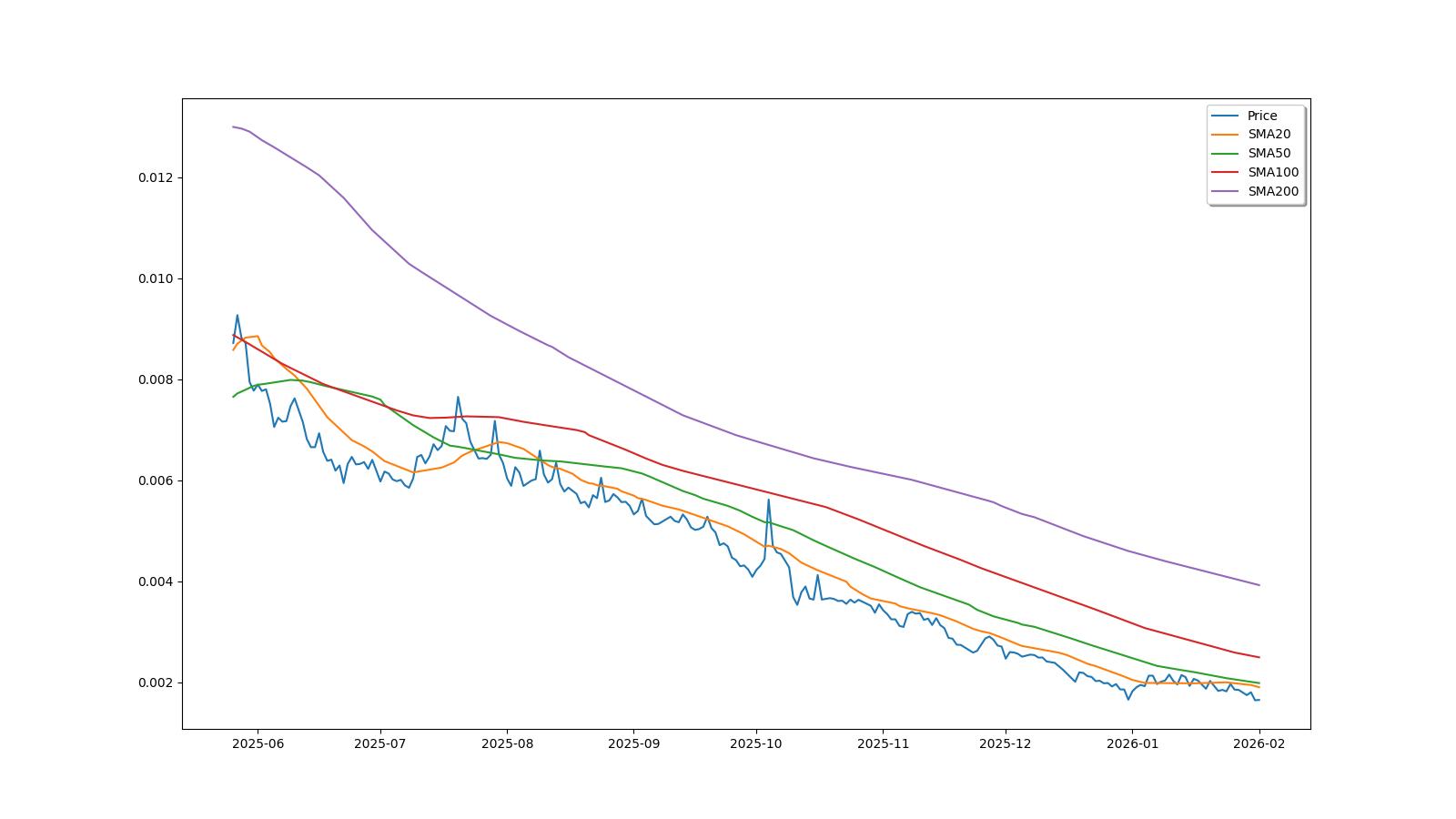 STEPN Green Satoshi Token on Solana Simple Moving Averages