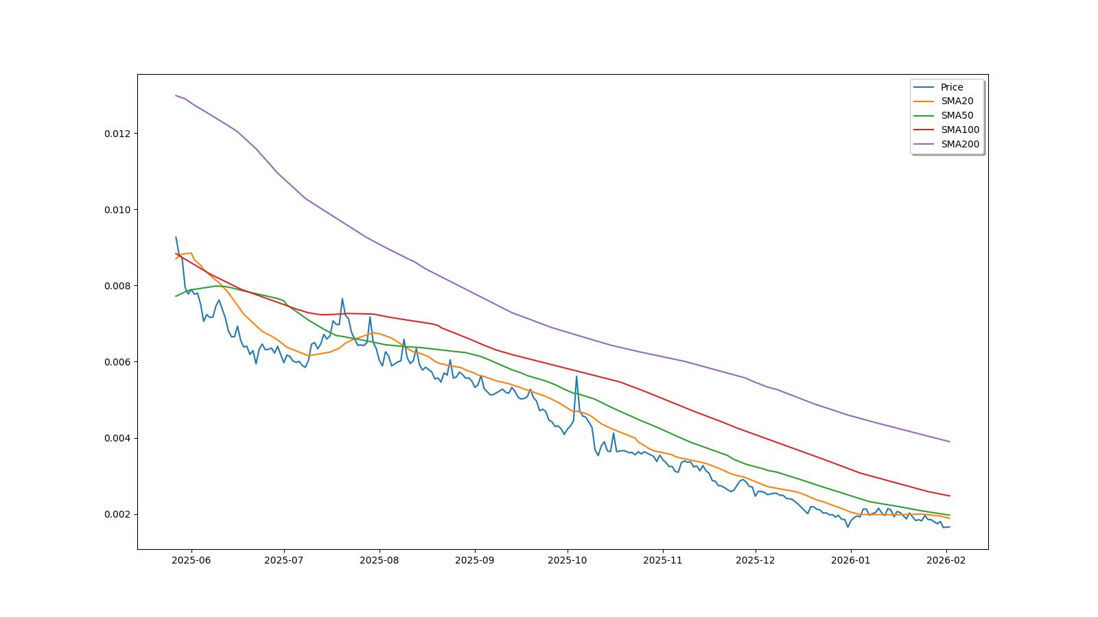 STEPN Green Satoshi Token on Solana Simple Moving Averages
