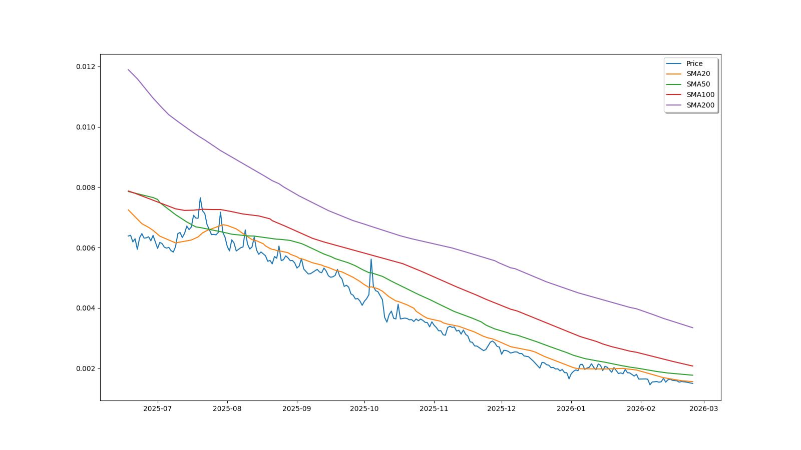 STEPN Green Satoshi Token on Solana Simple Moving Averages