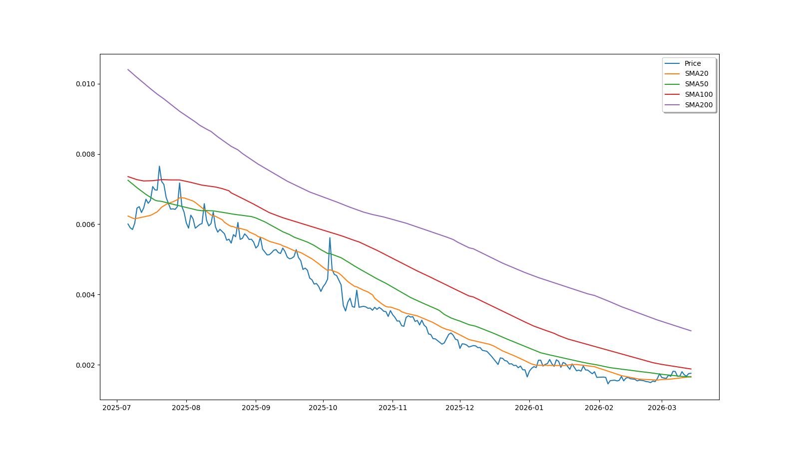 STEPN Green Satoshi Token on Solana Simple Moving Averages