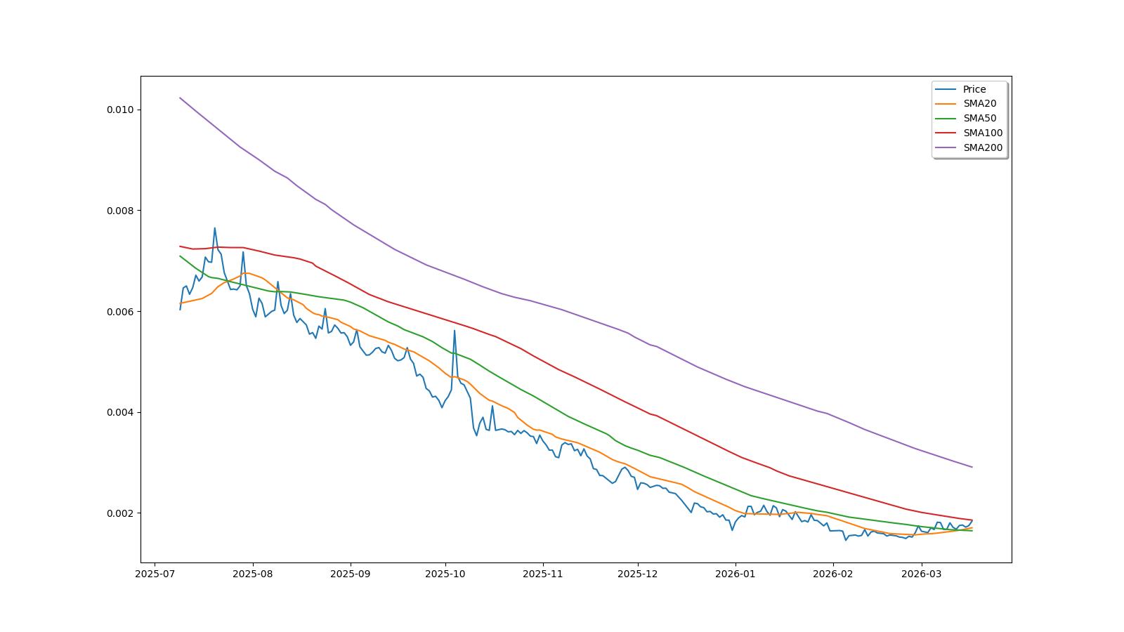 STEPN Green Satoshi Token on Solana Simple Moving Averages