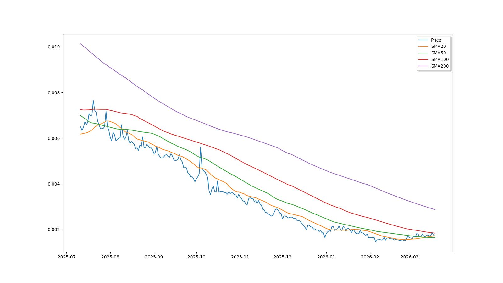 STEPN Green Satoshi Token on Solana Simple Moving Averages