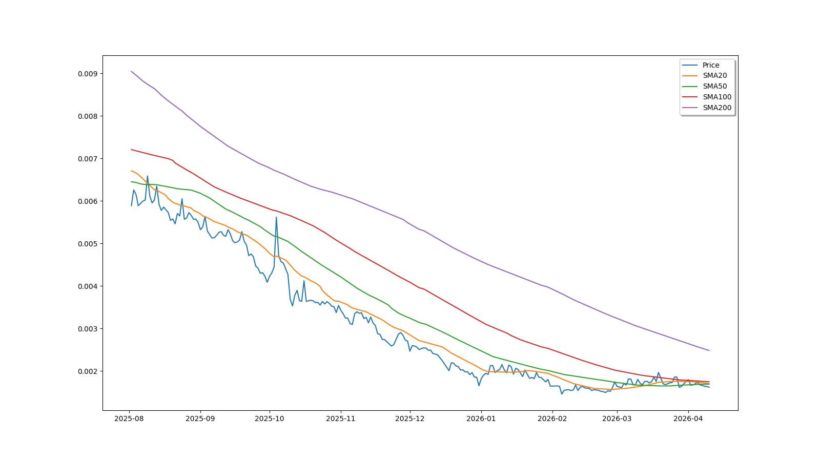 STEPN Green Satoshi Token on Solana Simple Moving Averages