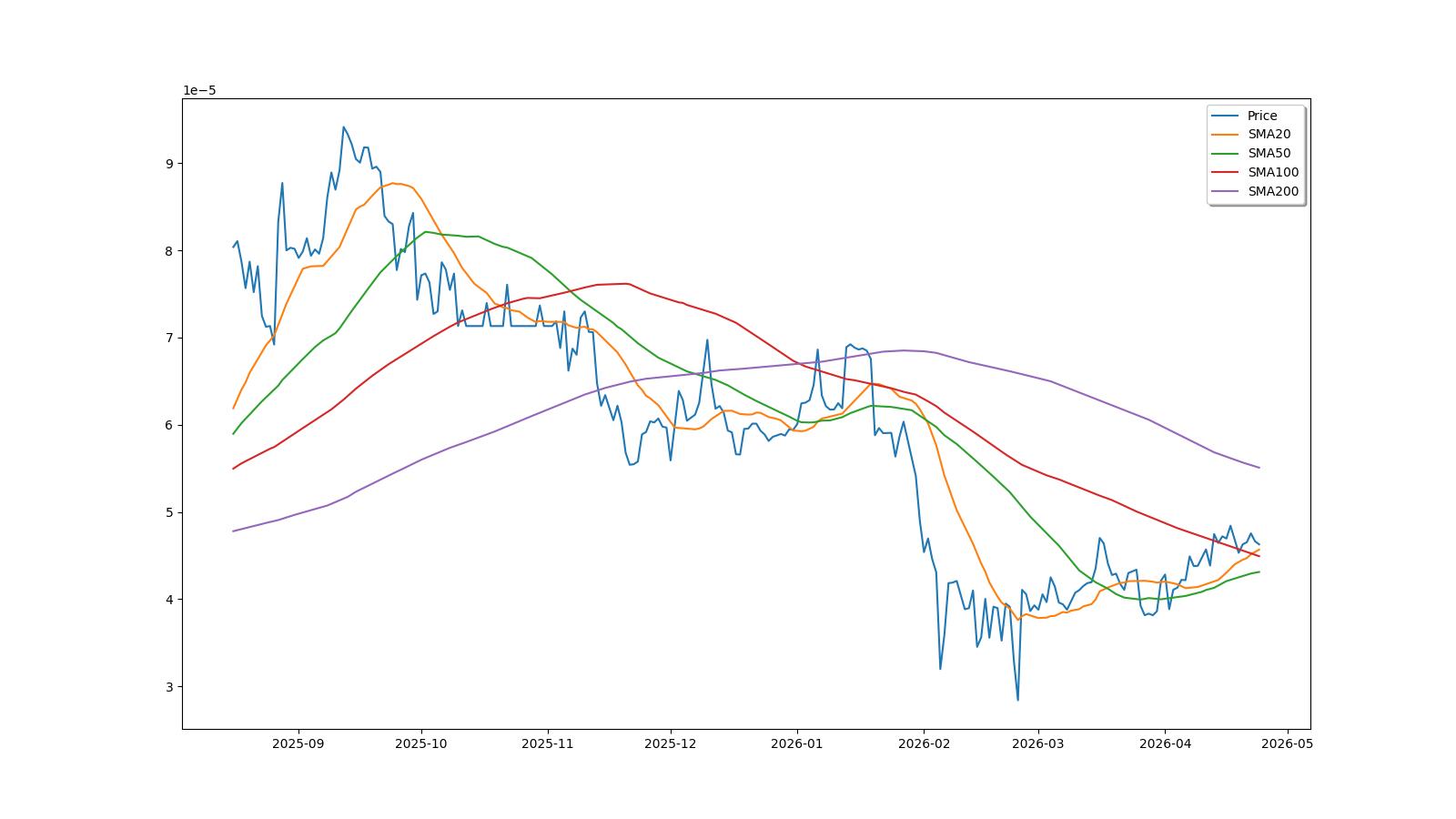 Steps Simple Moving Averages