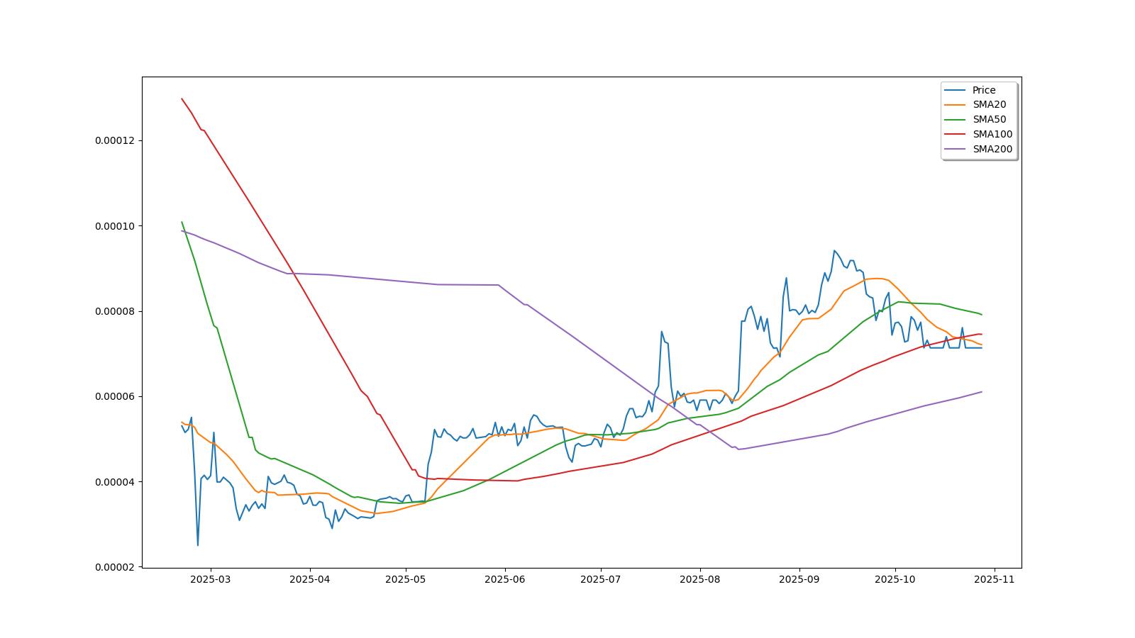 Steps Simple Moving Averages